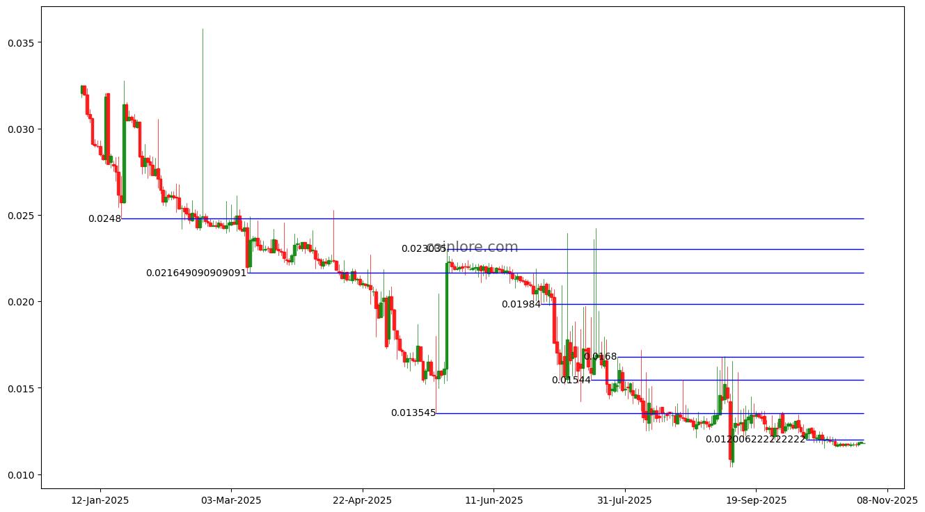 Legend of Arcadia Support and resistance levels