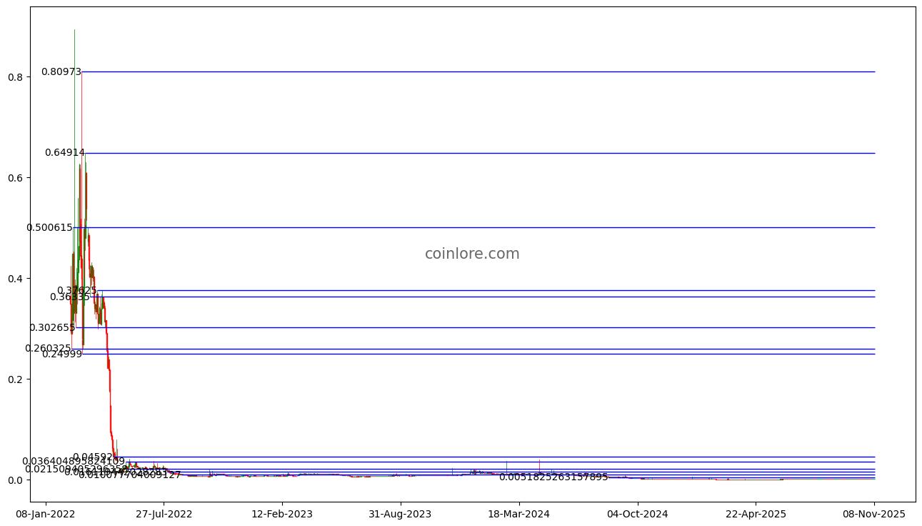 Legend of Fantasy War Support and resistance levels