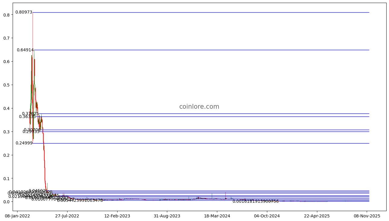 Legend of Fantasy War Support and resistance levels