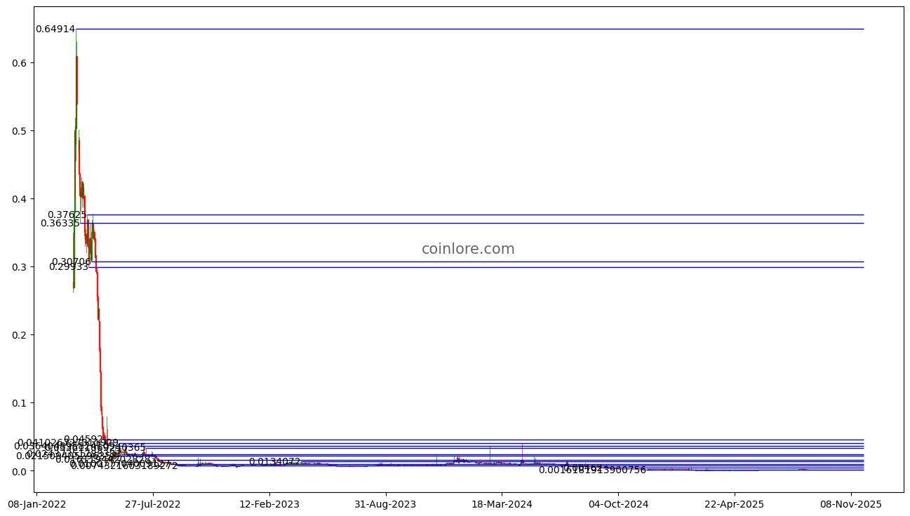Legend of Fantasy War Support and resistance levels
