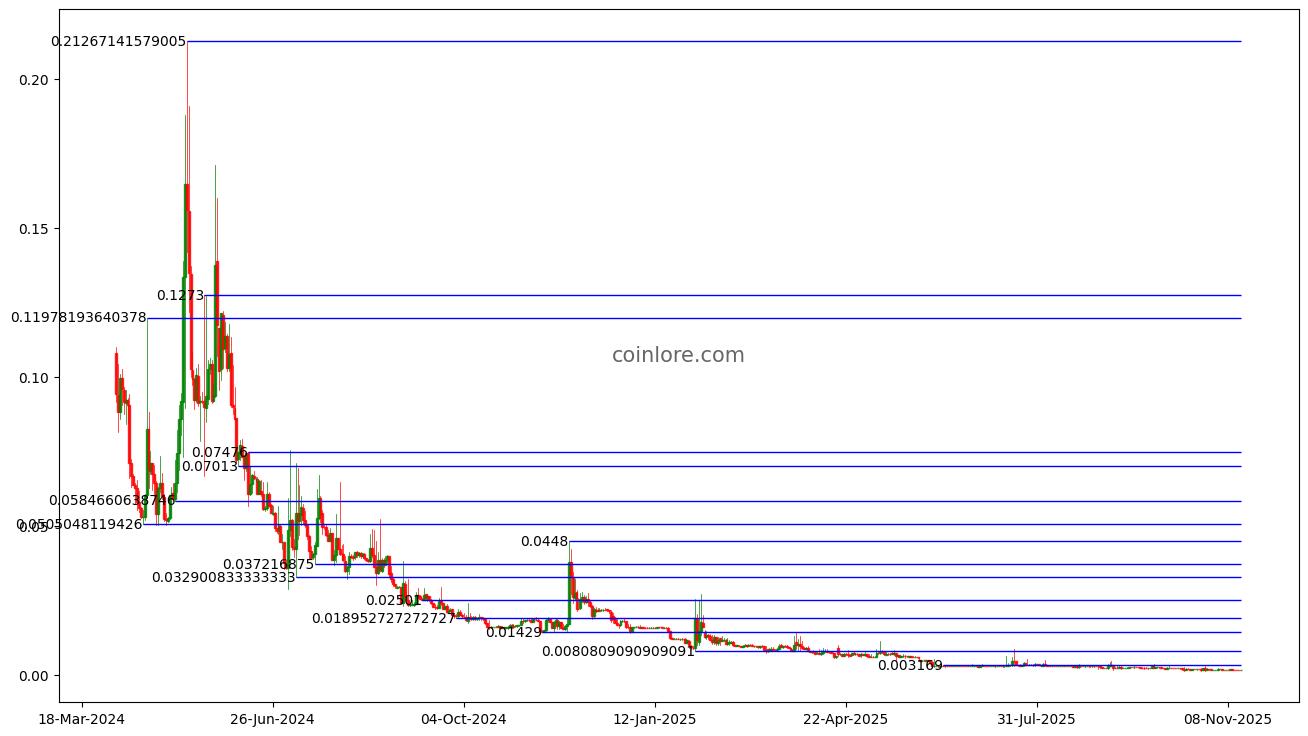 Legends of Elysium Support and resistance levels
