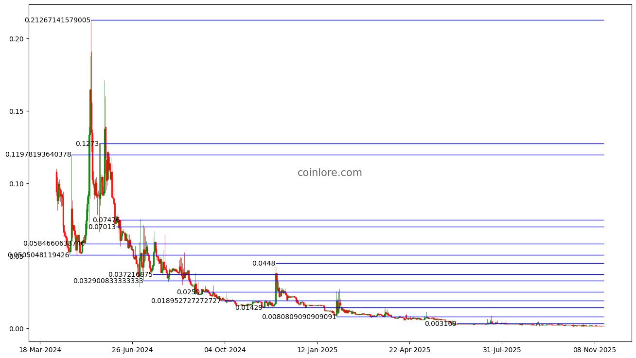 Legends of Elysium Support and resistance levels