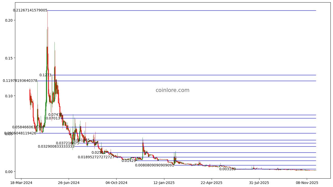 Legends of Elysium Support and resistance levels