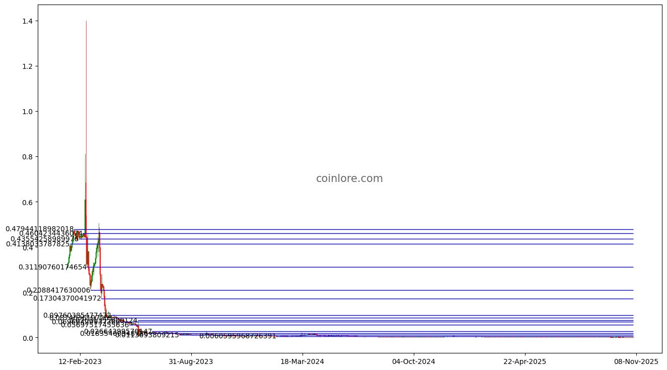 LeisureMeta Support and resistance levels