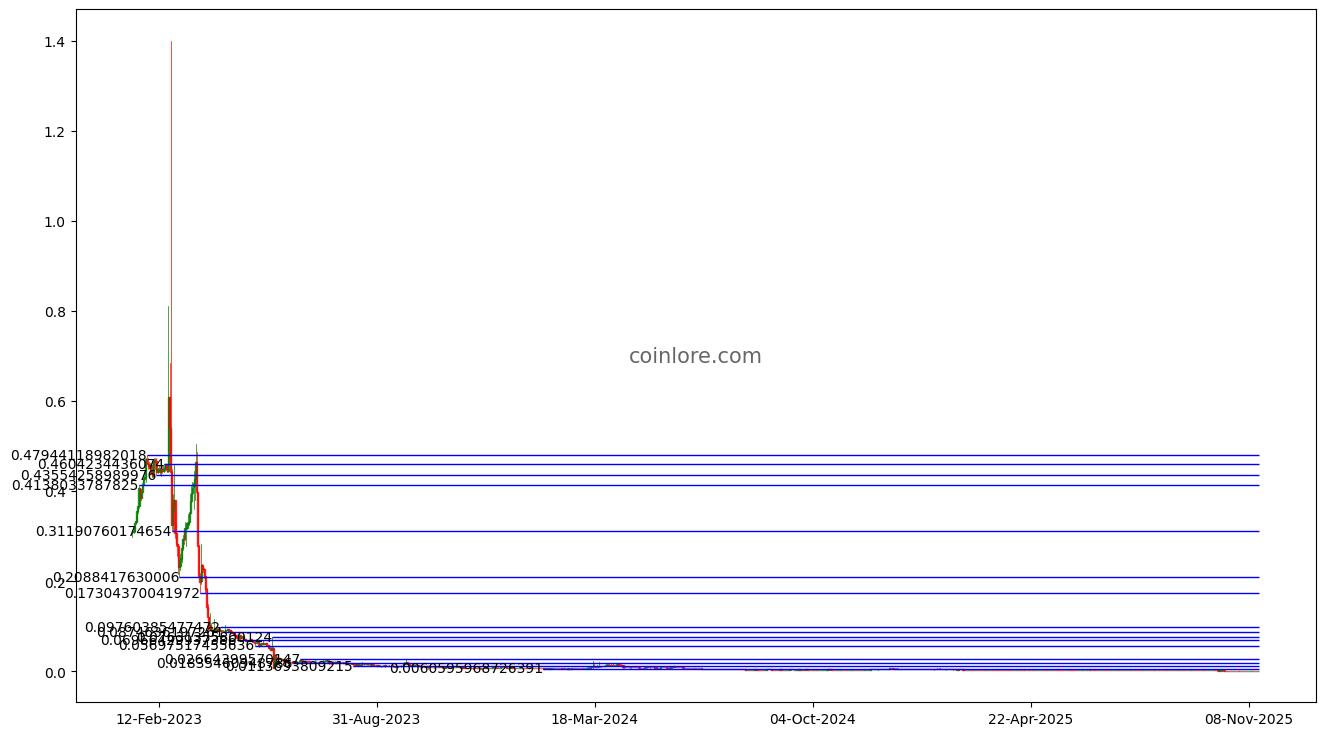 LeisureMeta Support and resistance levels
