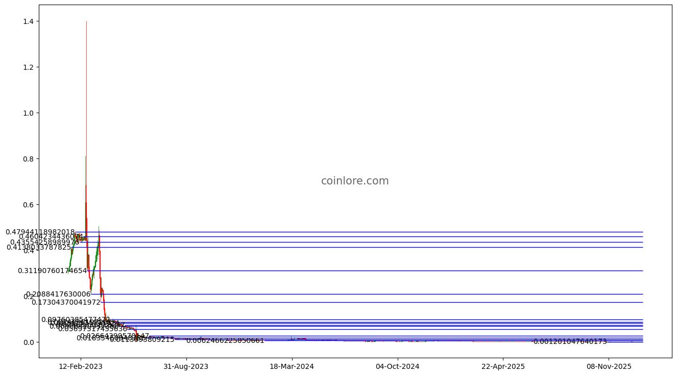 LeisureMeta уровни поддержки и сопротивления