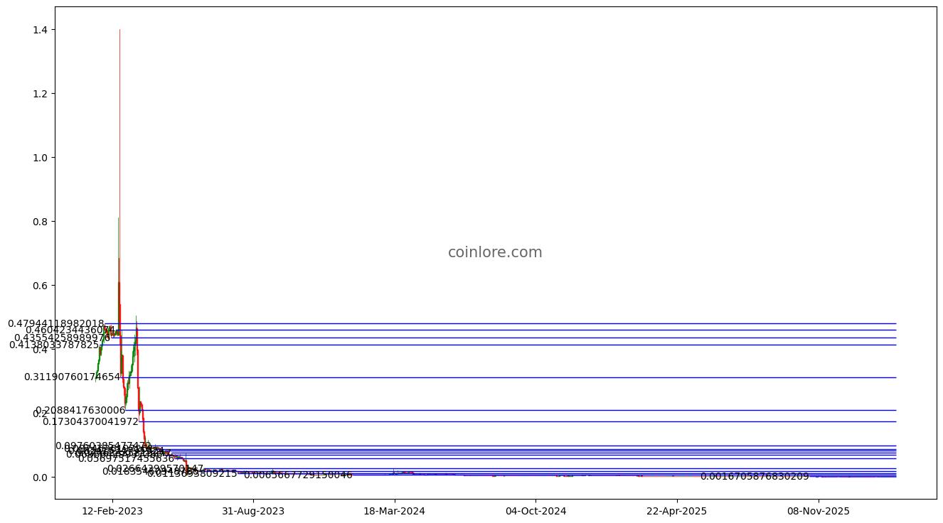 LeisureMeta уровни поддержки и сопротивления