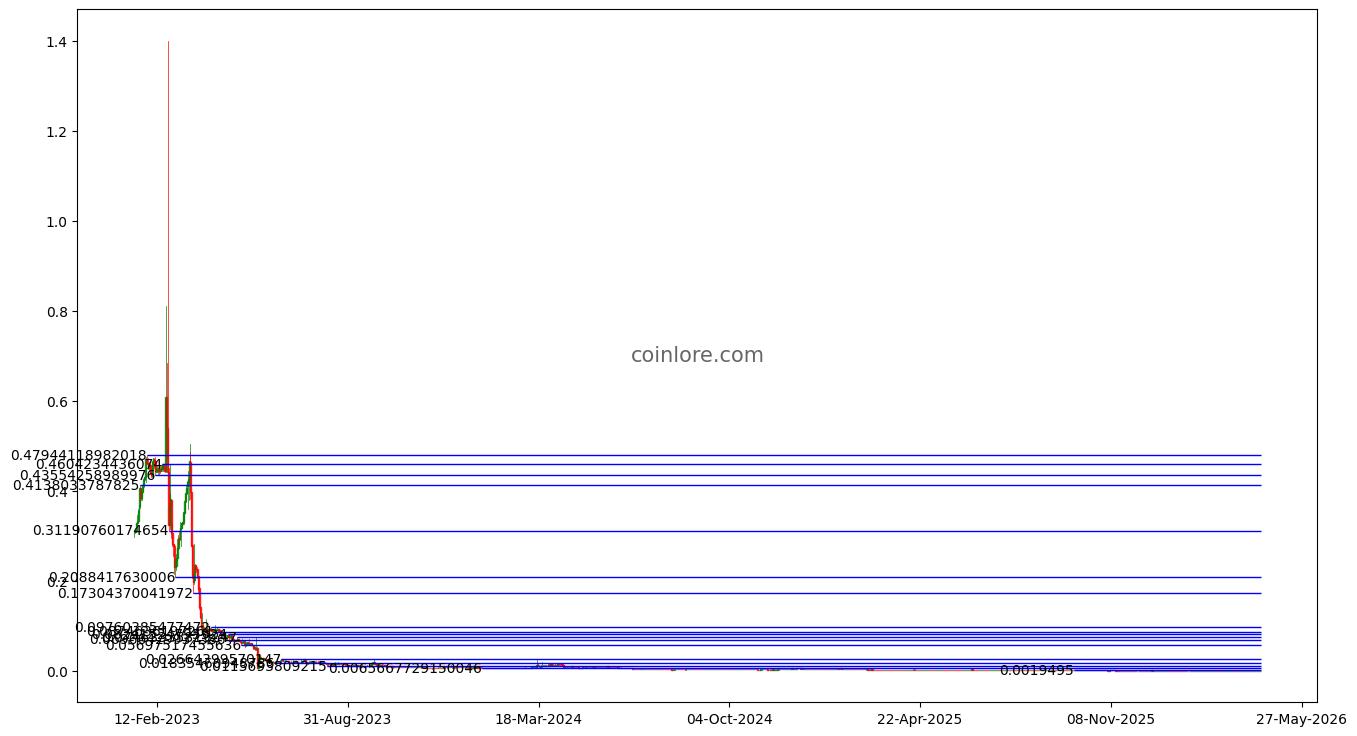 LeisureMeta уровни поддержки и сопротивления