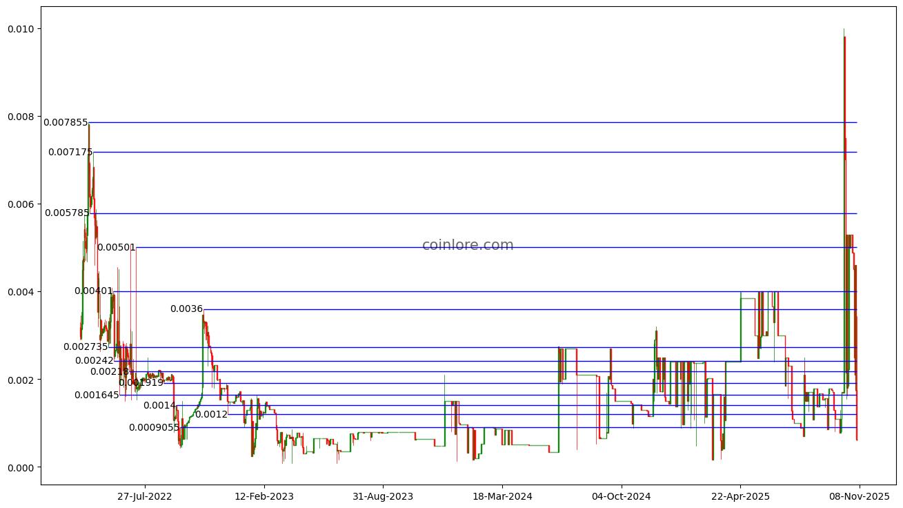 LeisurePay Support and resistance levels