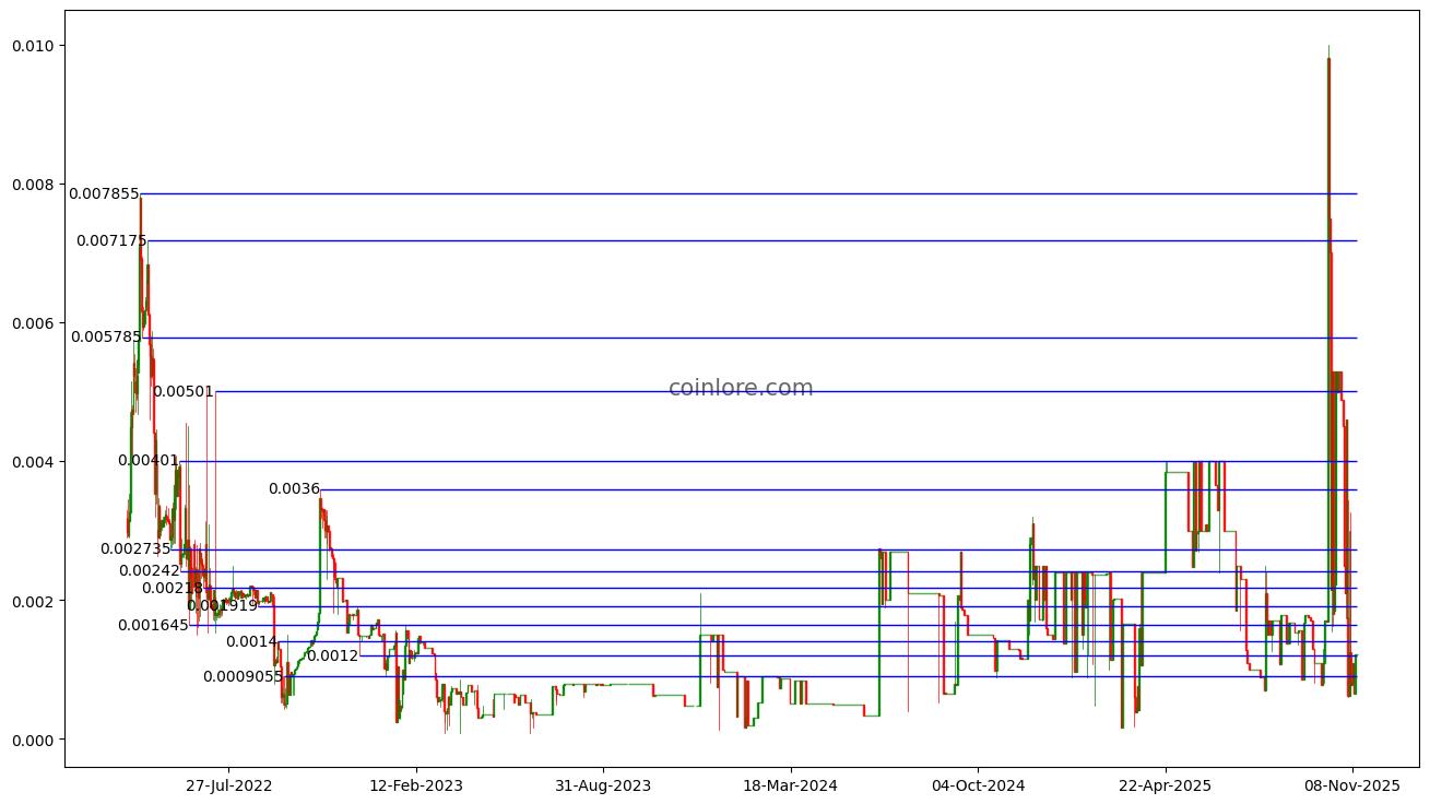 LeisurePay Support and resistance levels