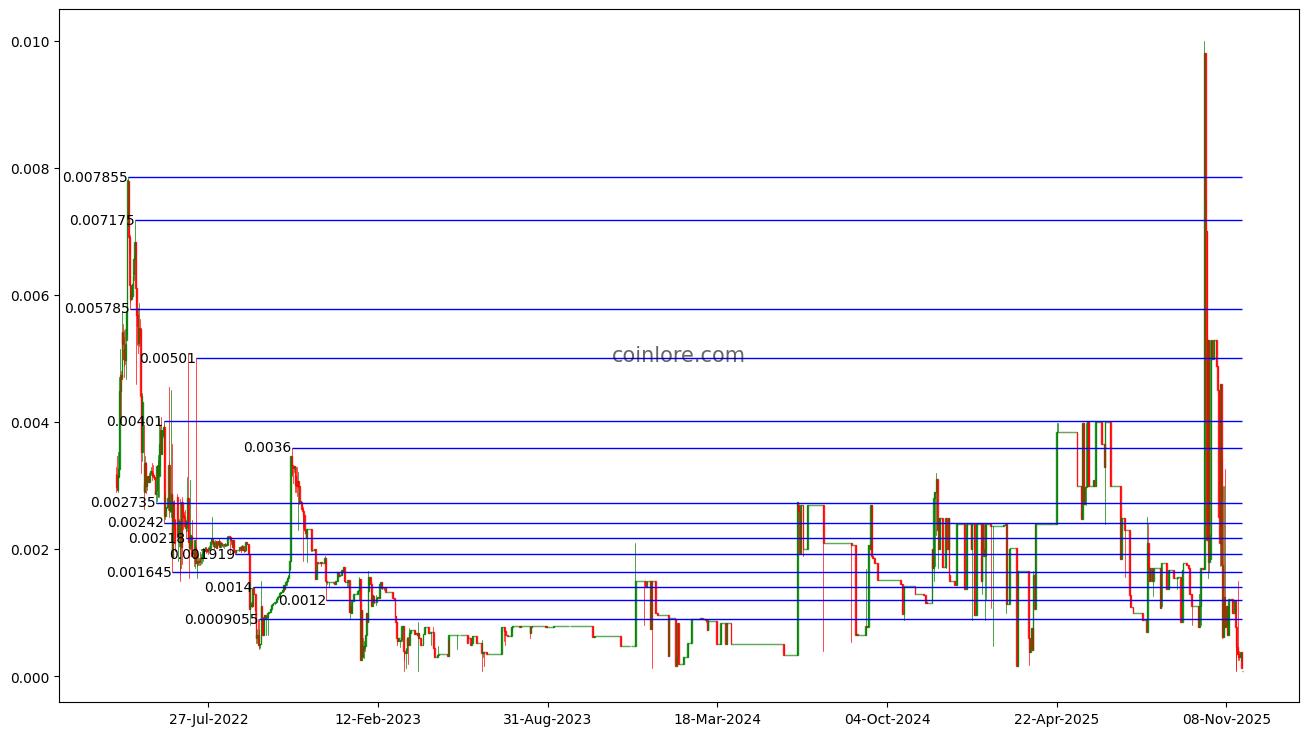 LeisurePay Support and resistance levels