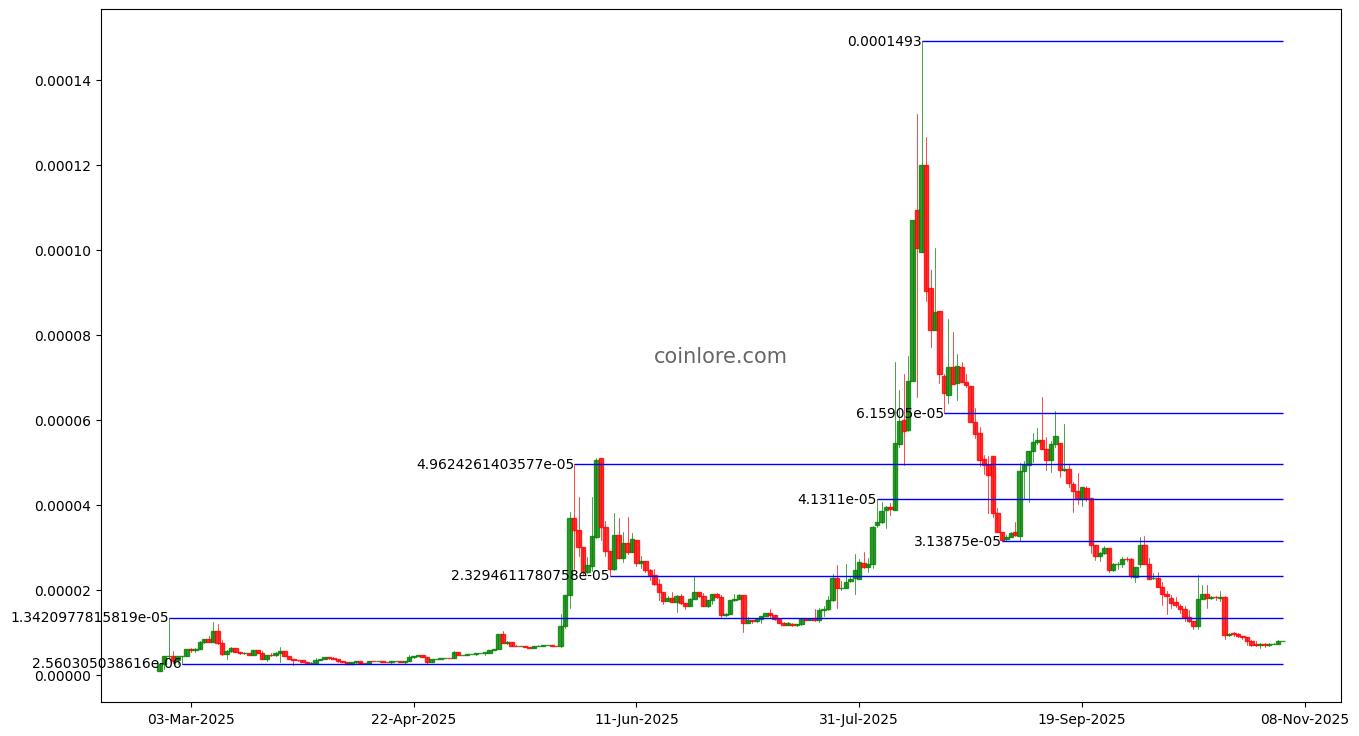 Lemmy The Bat Support and resistance levels