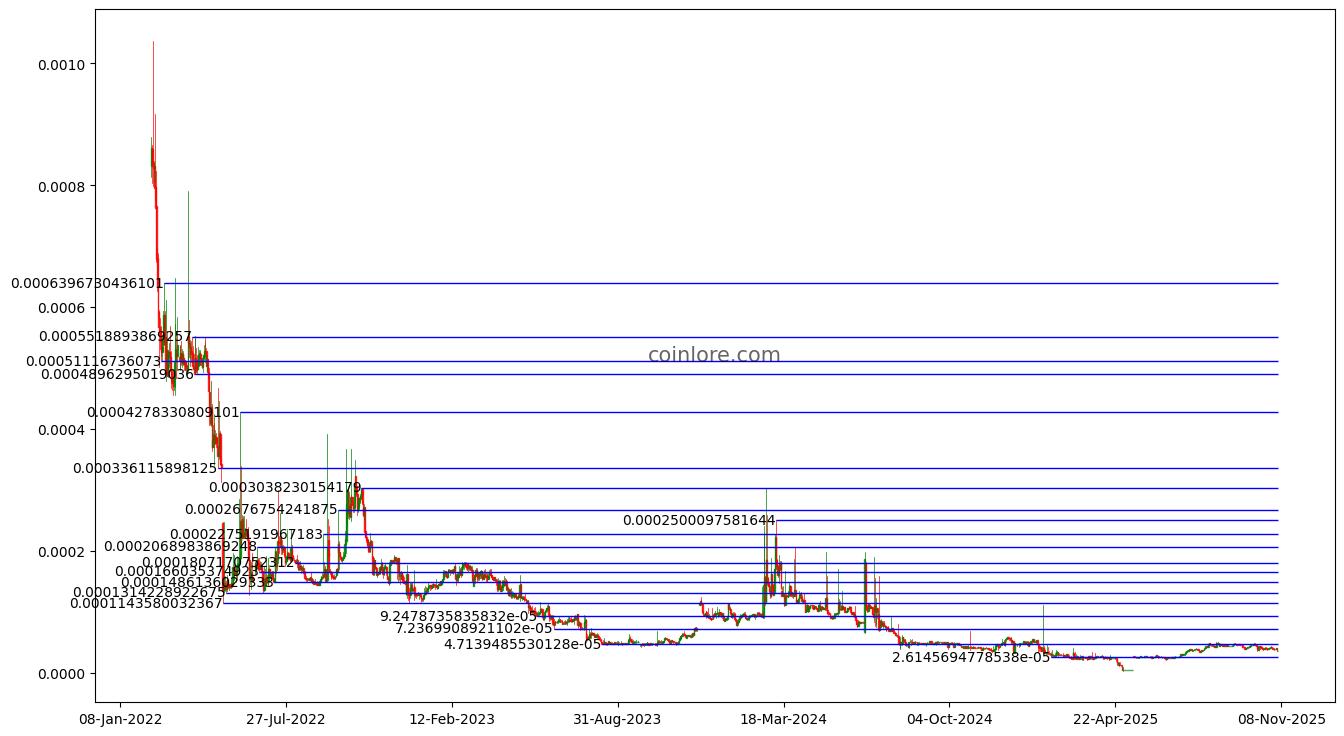 LemoChain Support and resistance levels