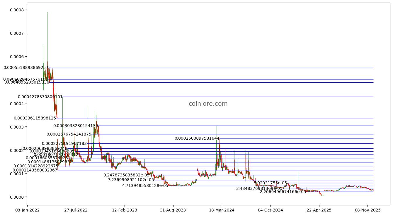LemoChain Support and resistance levels