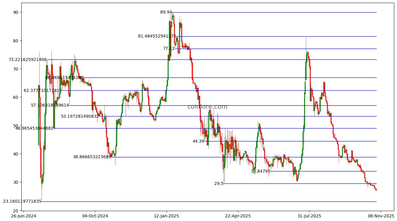 LEMON Support and resistance levels