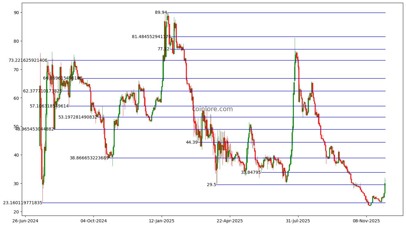 LEMON Support and resistance levels