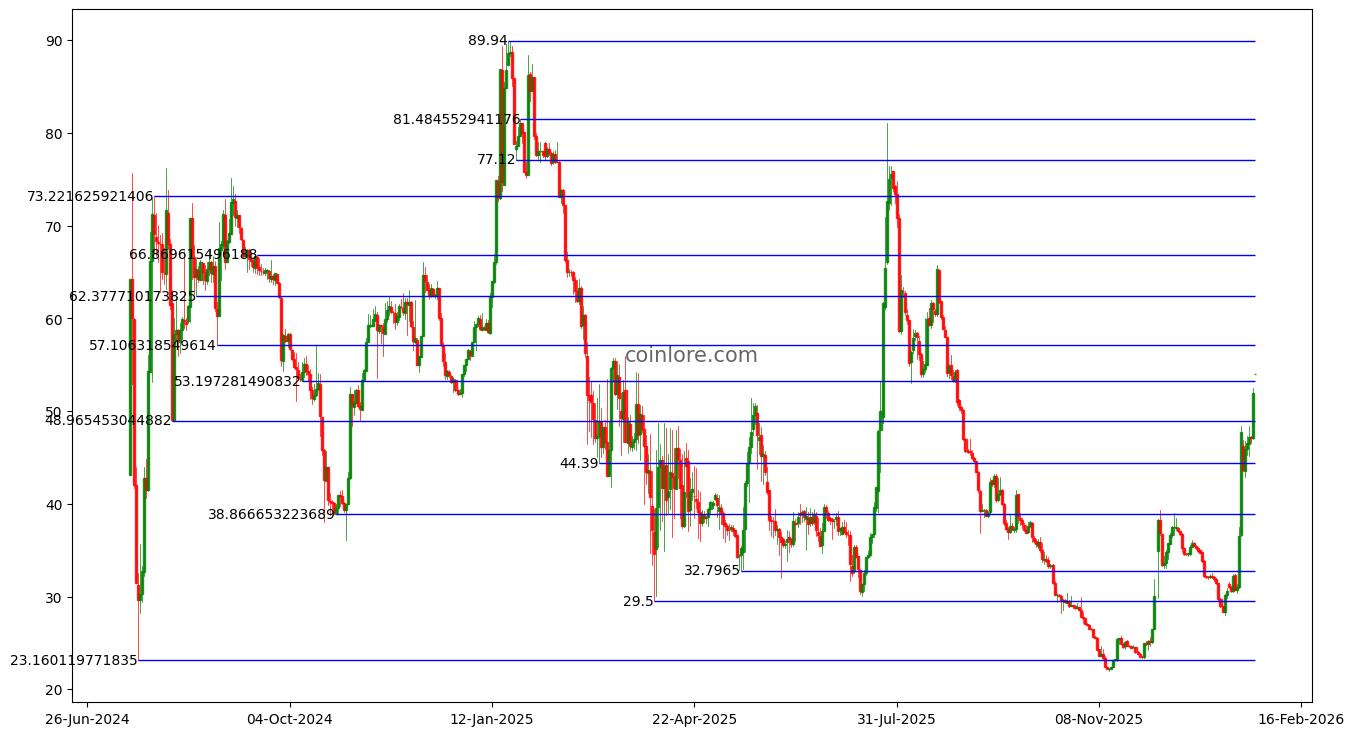 LEMON уровни поддержки и сопротивления