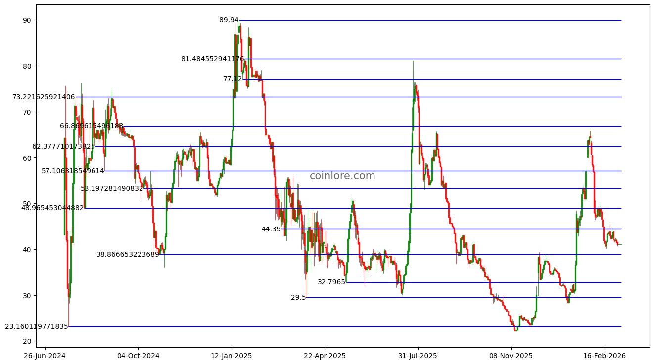 LEMON уровни поддержки и сопротивления