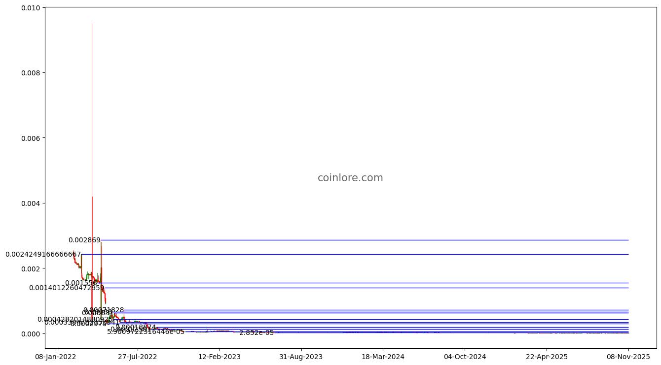 Lemond Support and resistance levels