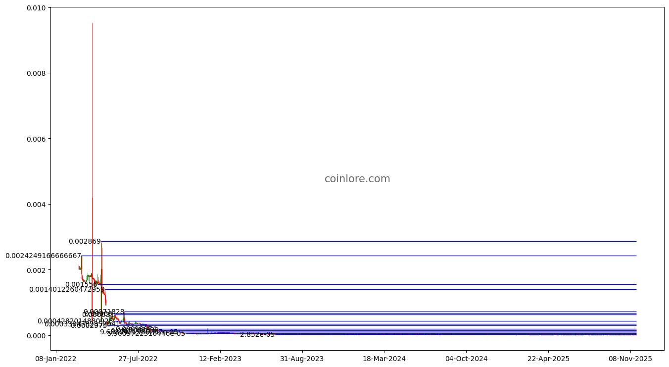 Lemond Support and resistance levels