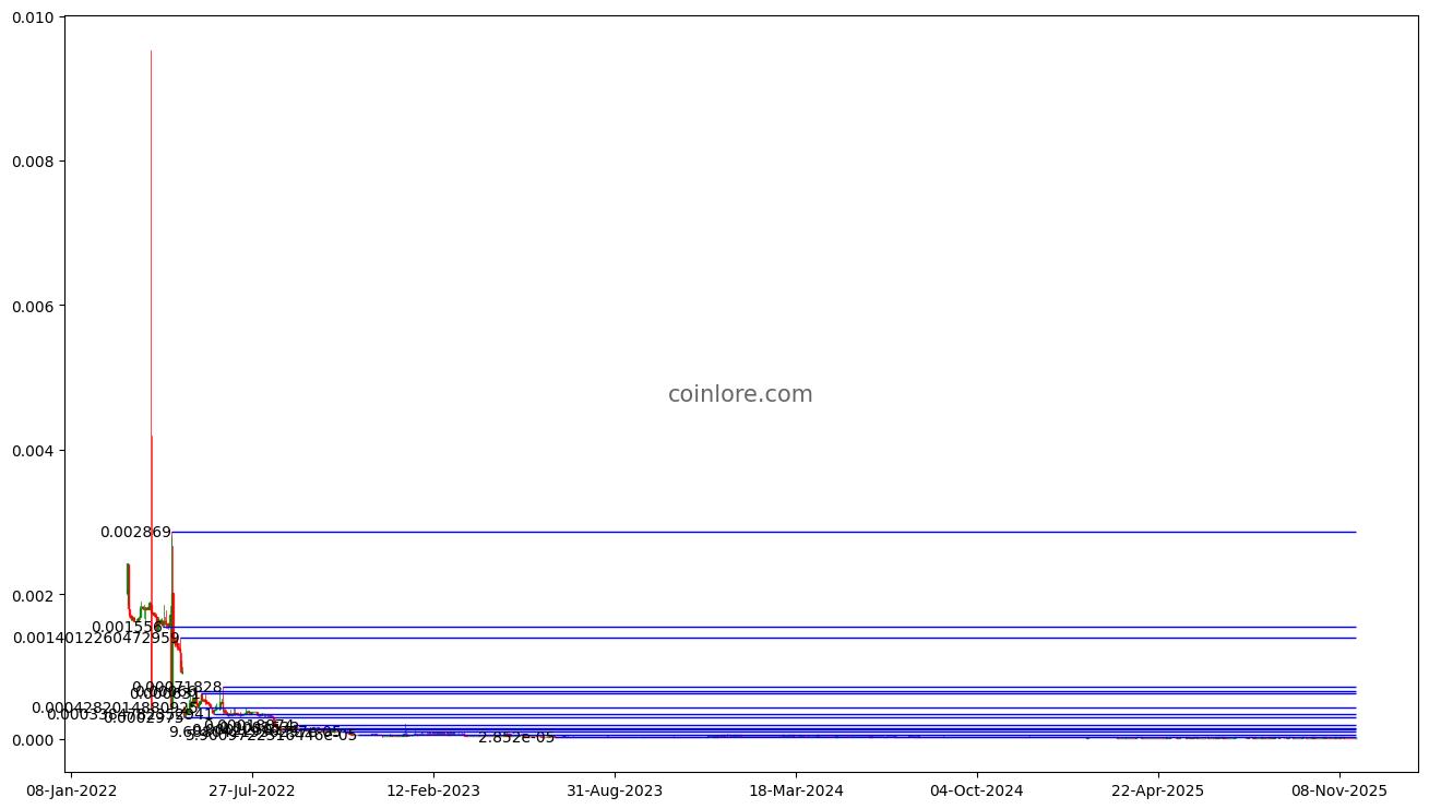 Lemond Support and resistance levels