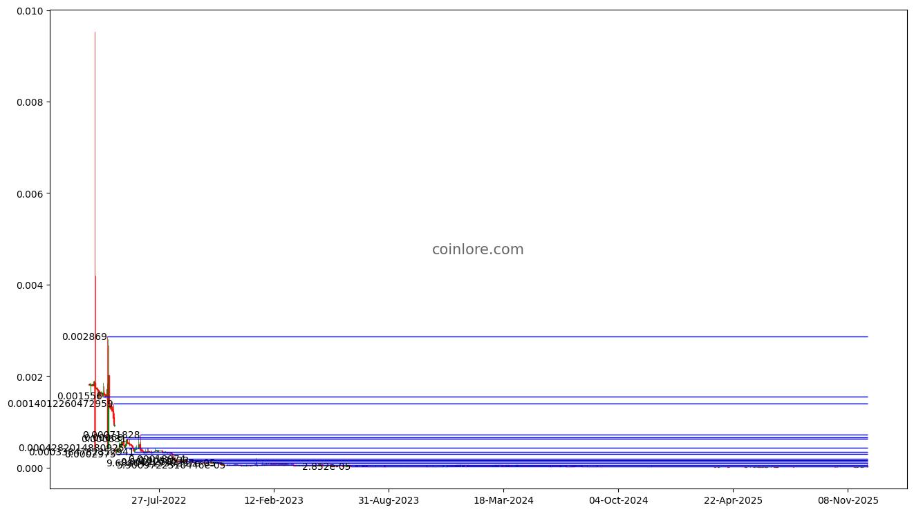Lemond Support and resistance levels