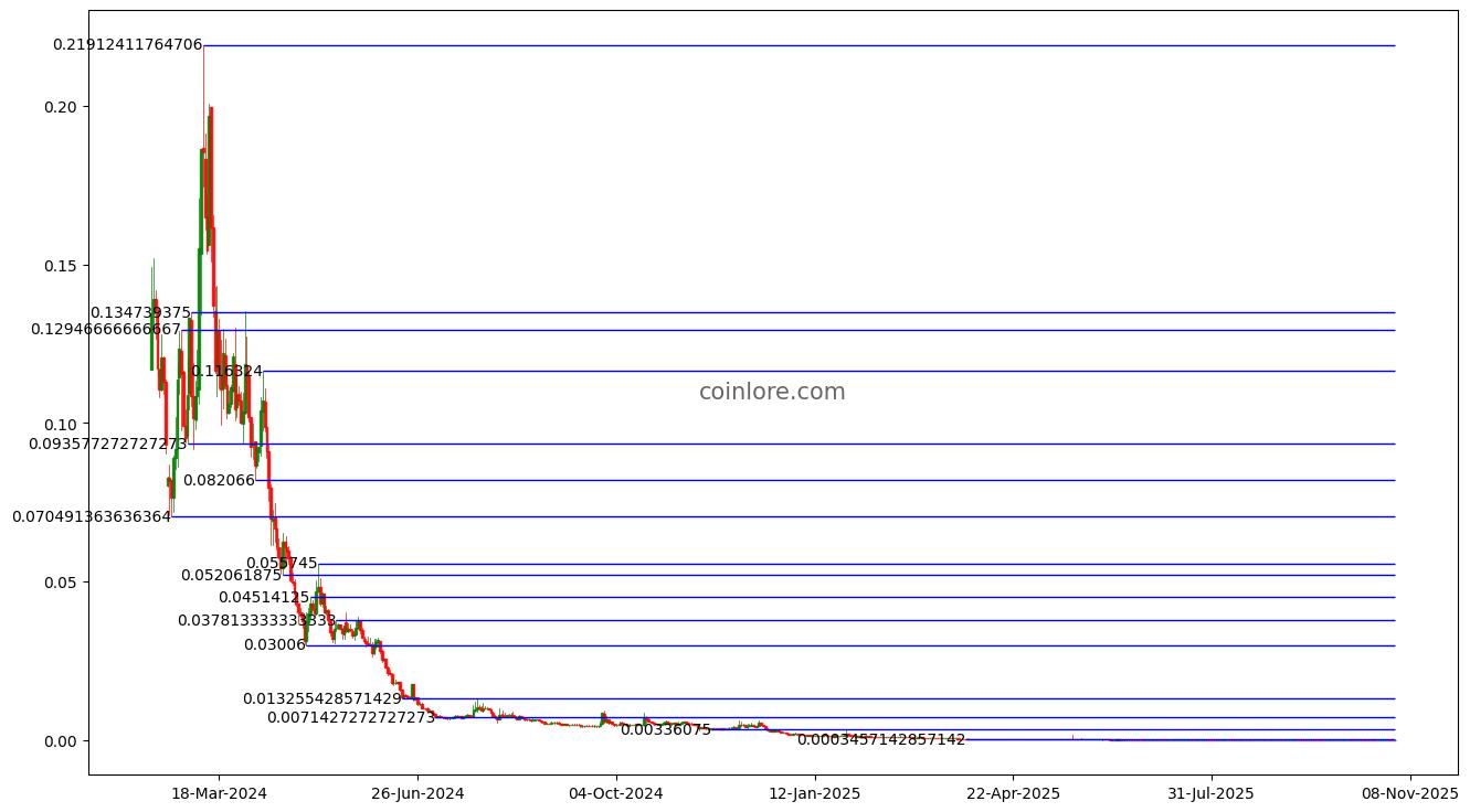 Lends Support- und Widerstandsniveaus