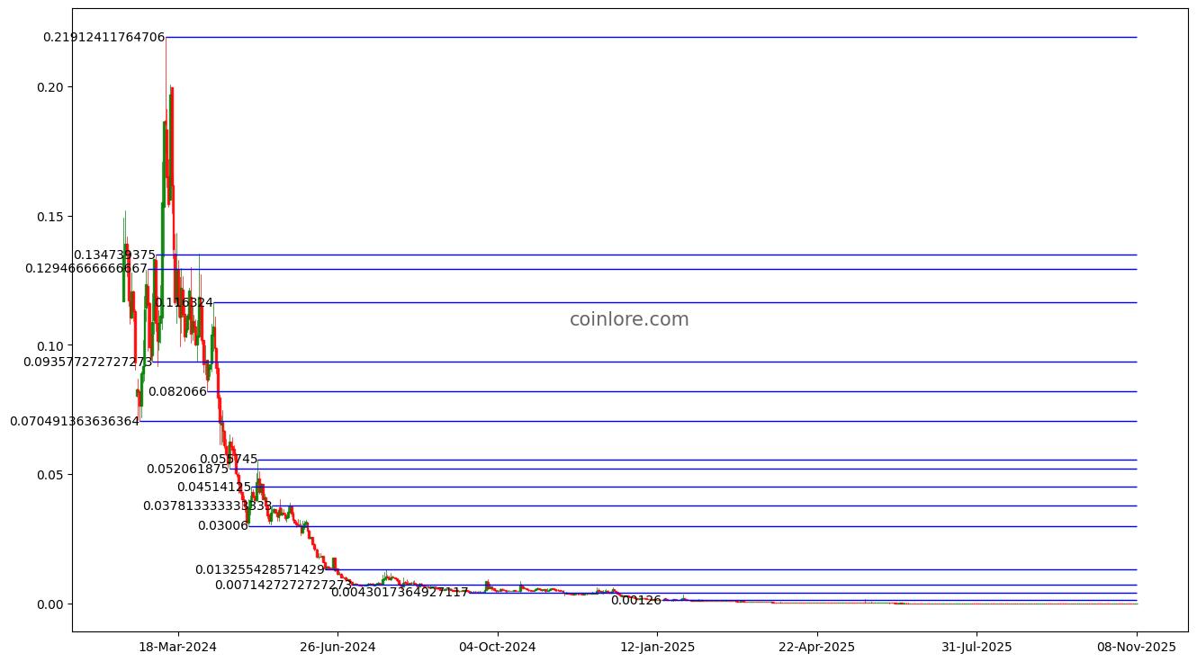 Lends Support and resistance levels