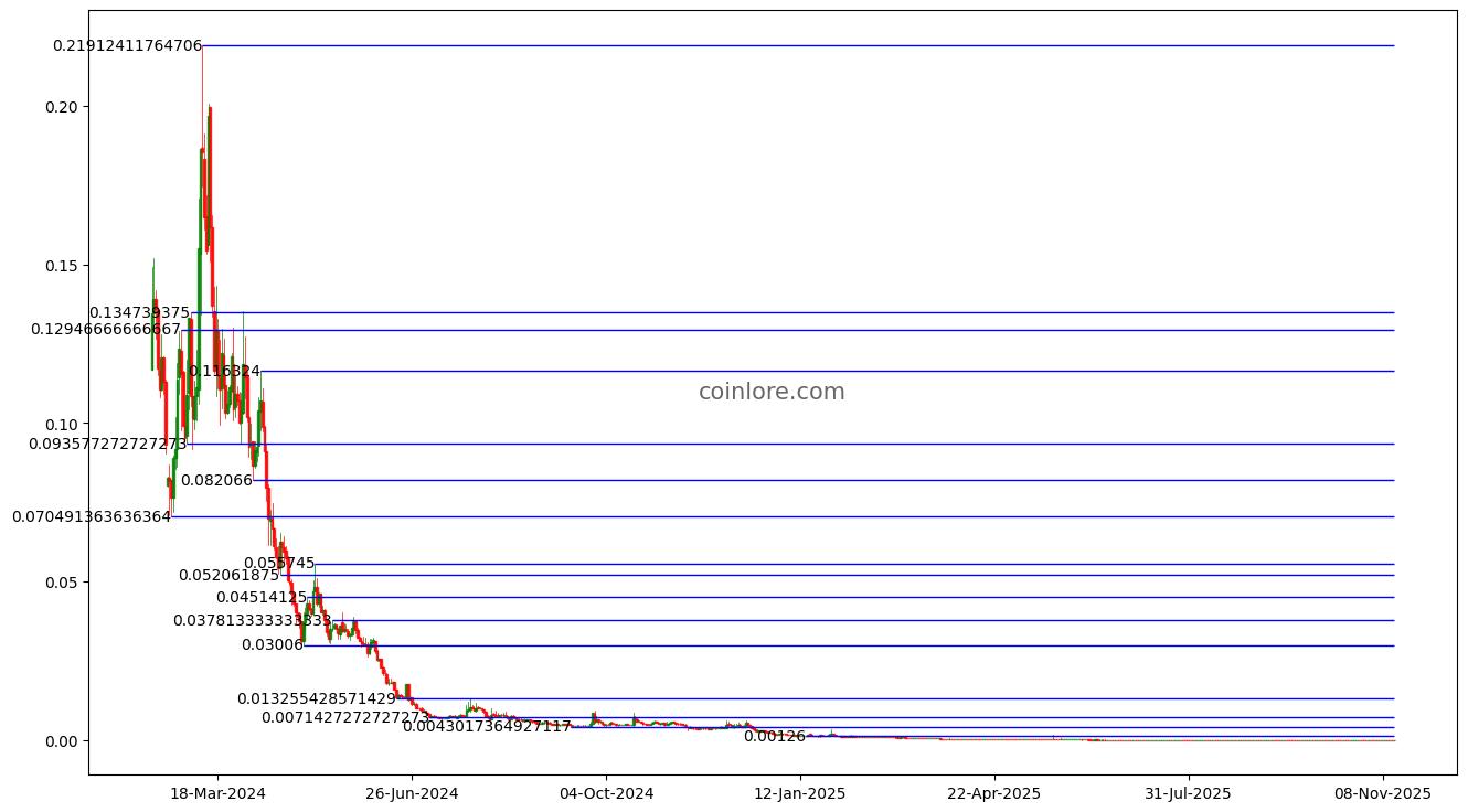 Lends Support and resistance levels