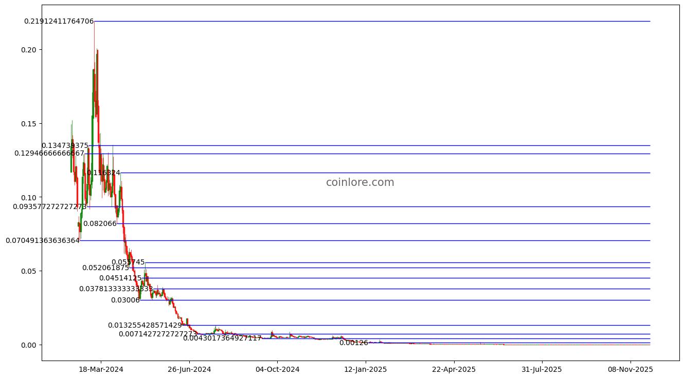 Lends Support and resistance levels