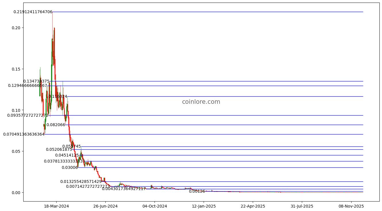 Lends Support and resistance levels
