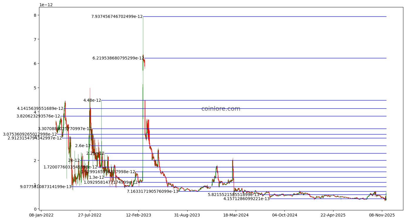Leopard Support and resistance levels