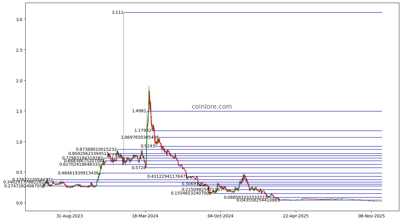 LEOX Support and resistance levels