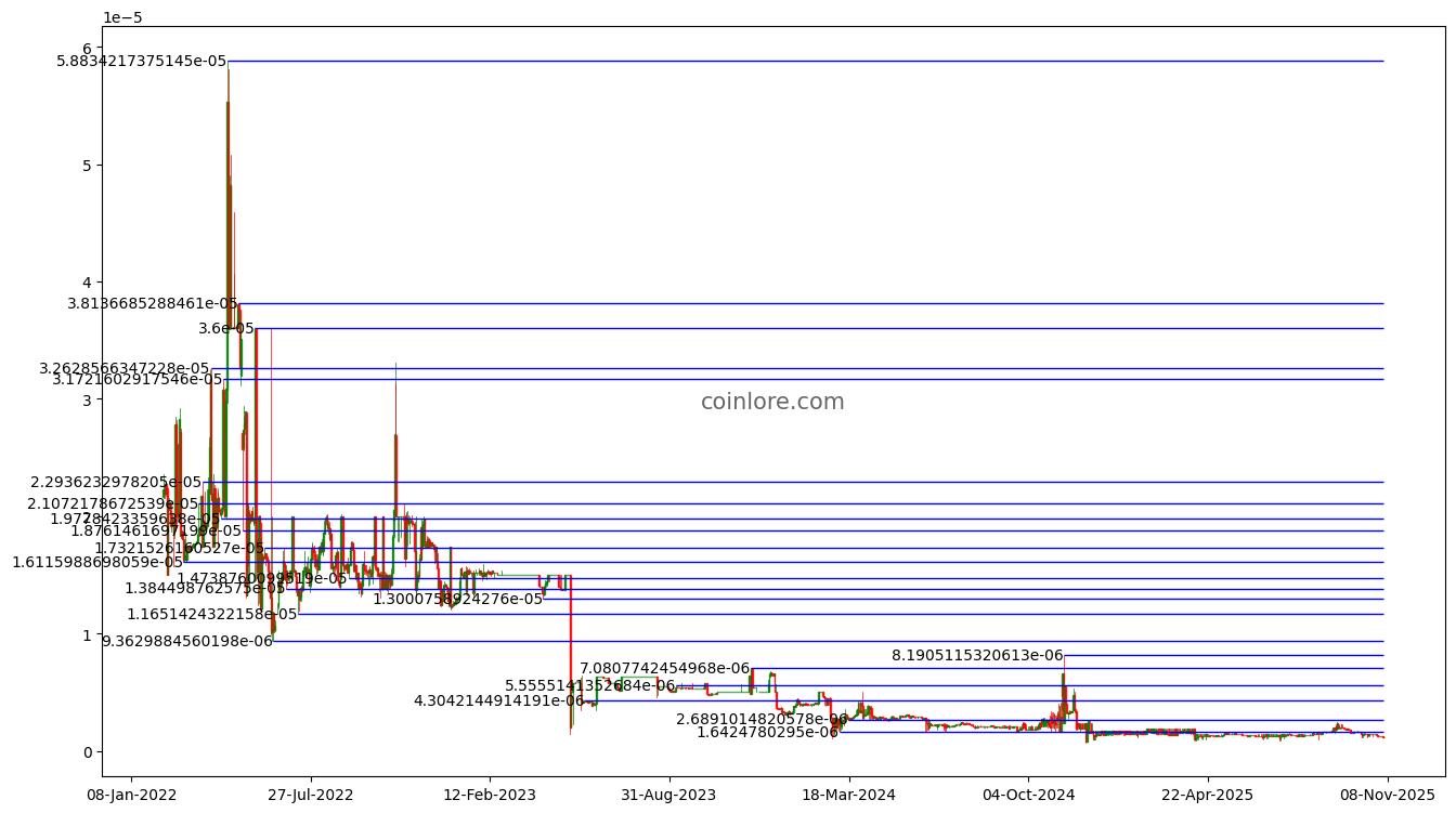 LePen Support and resistance levels