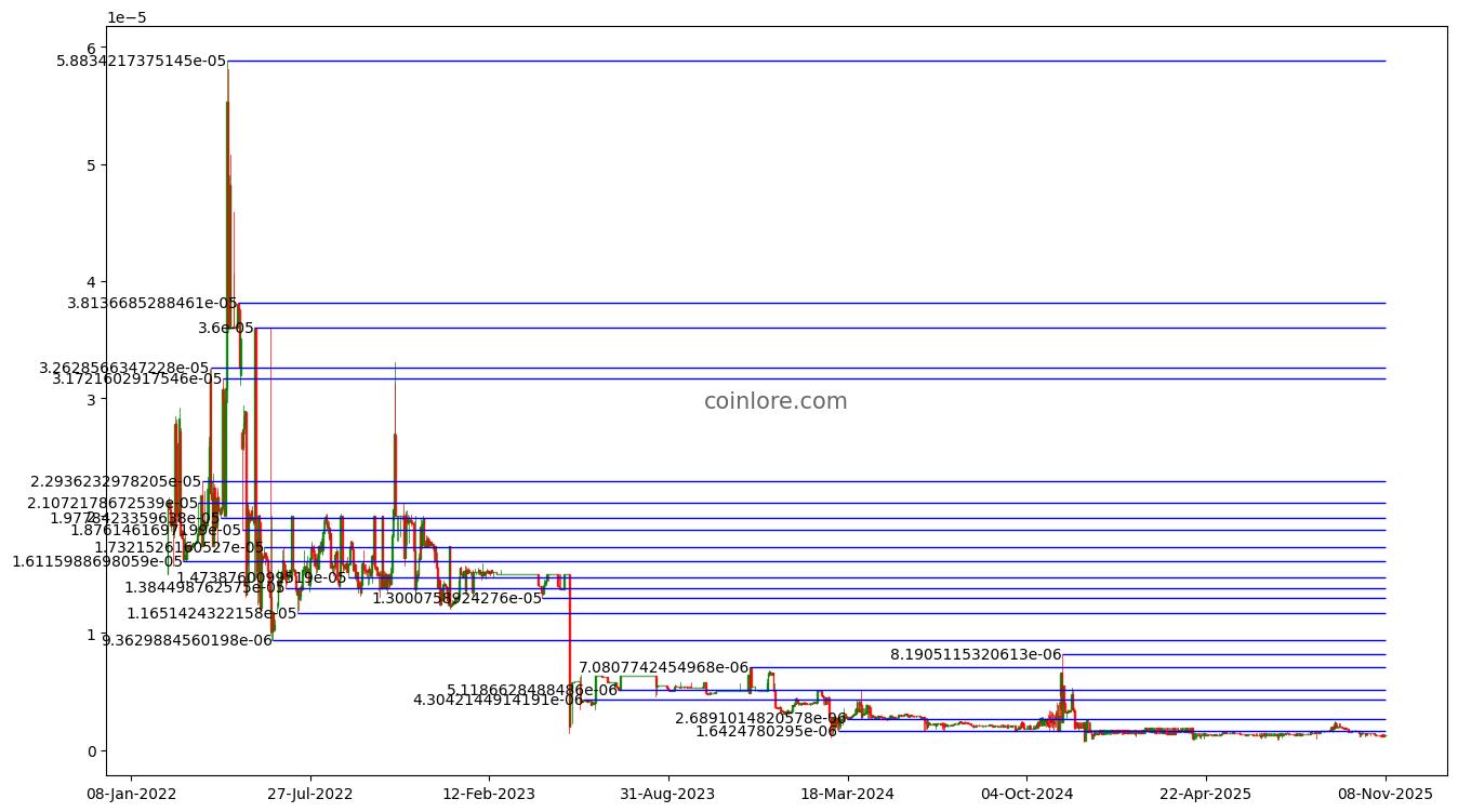 LePen Support and resistance levels