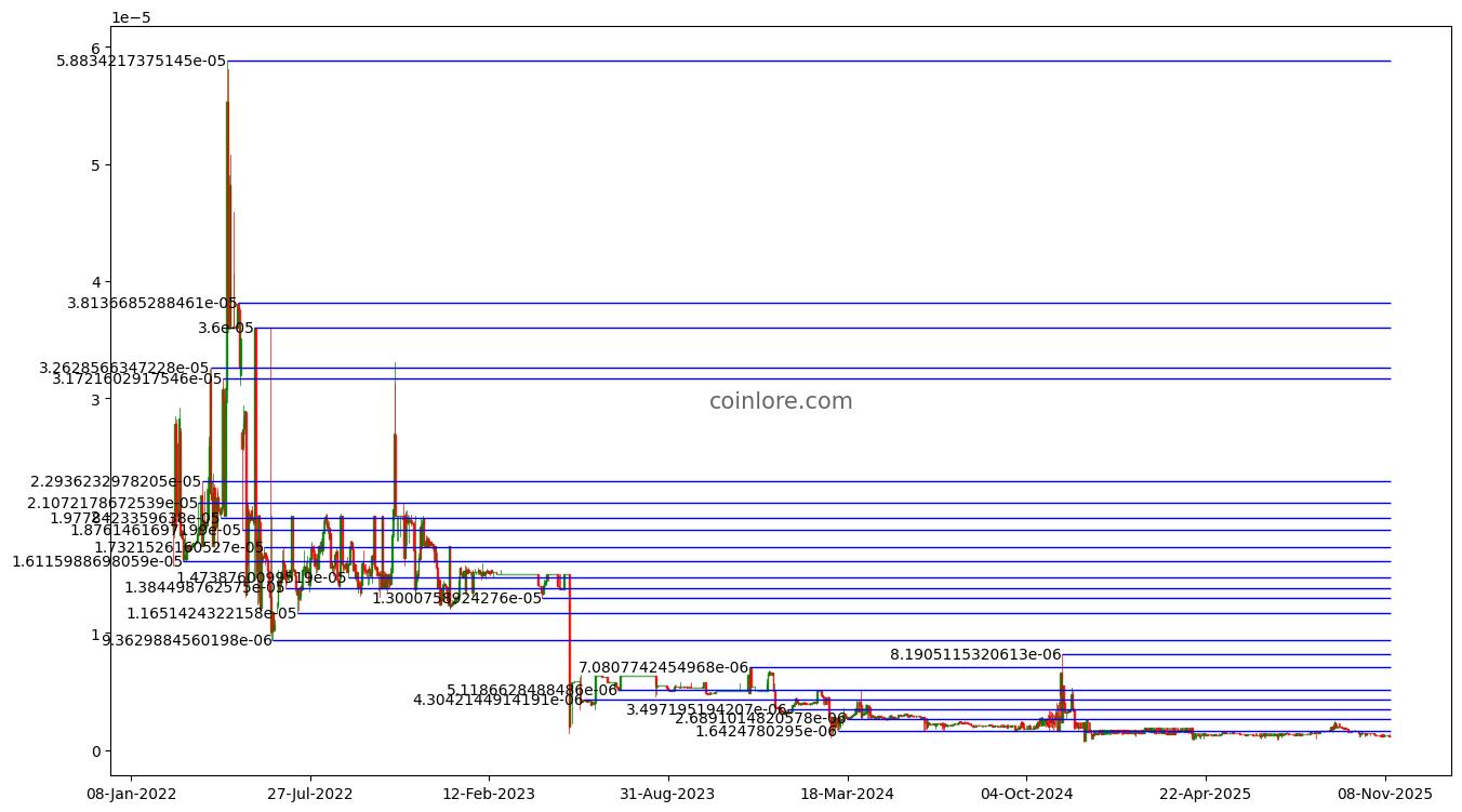 LePen Support and resistance levels