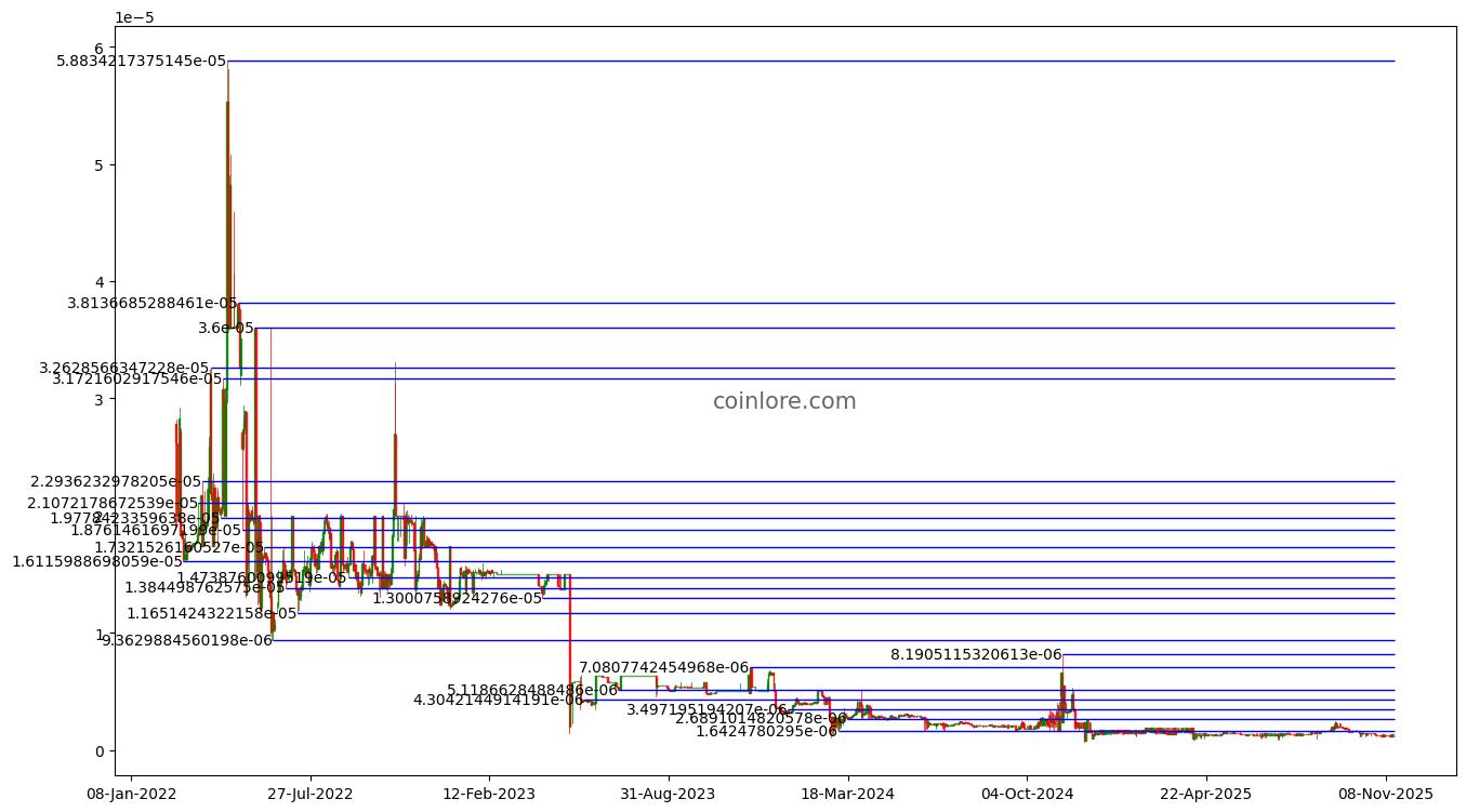 LePen Support and resistance levels
