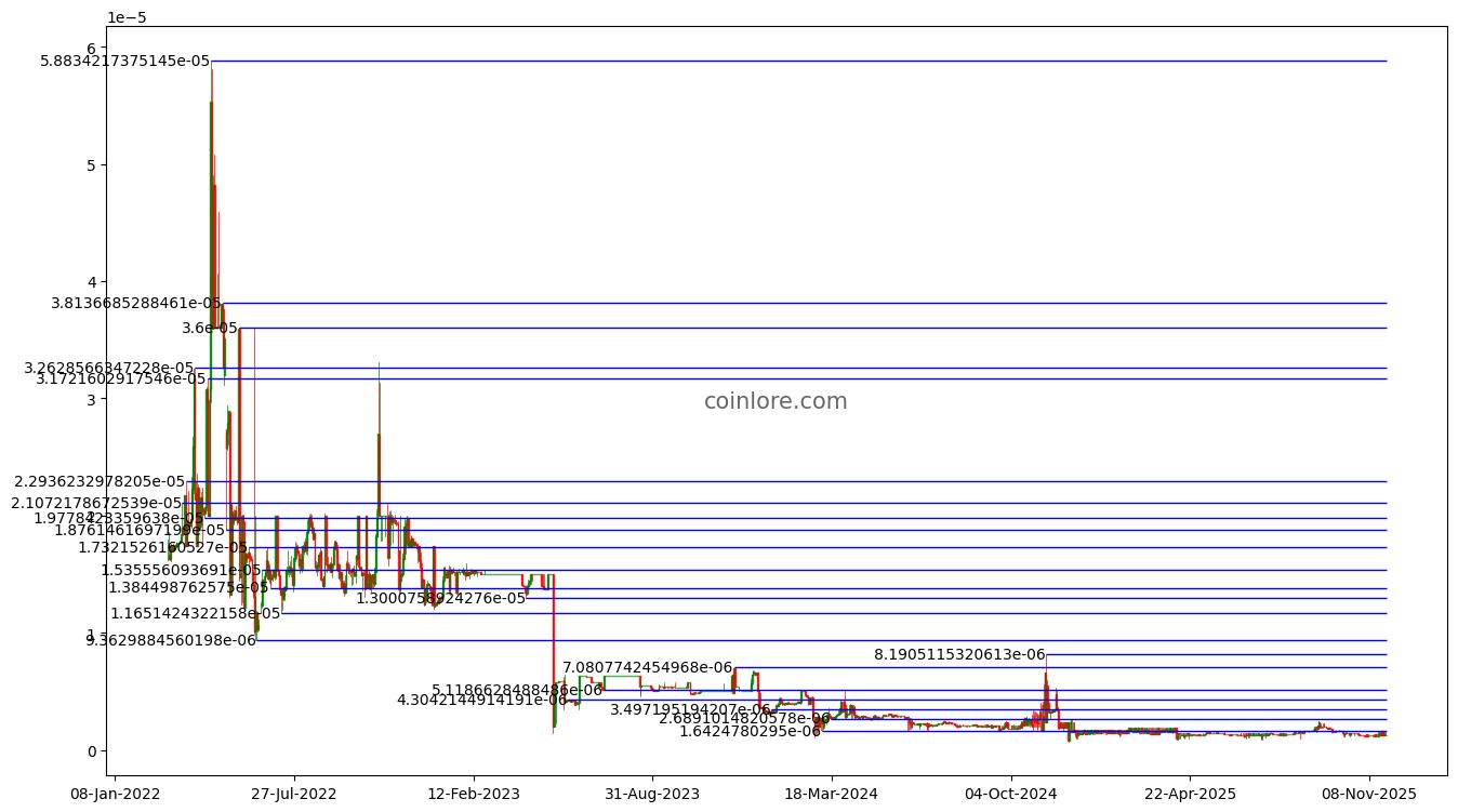 LePen Support and resistance levels