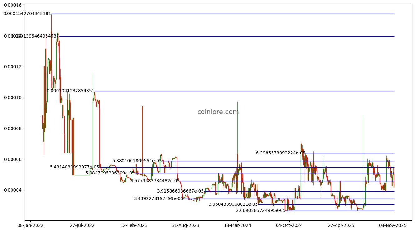 LetItRide Support and resistance levels