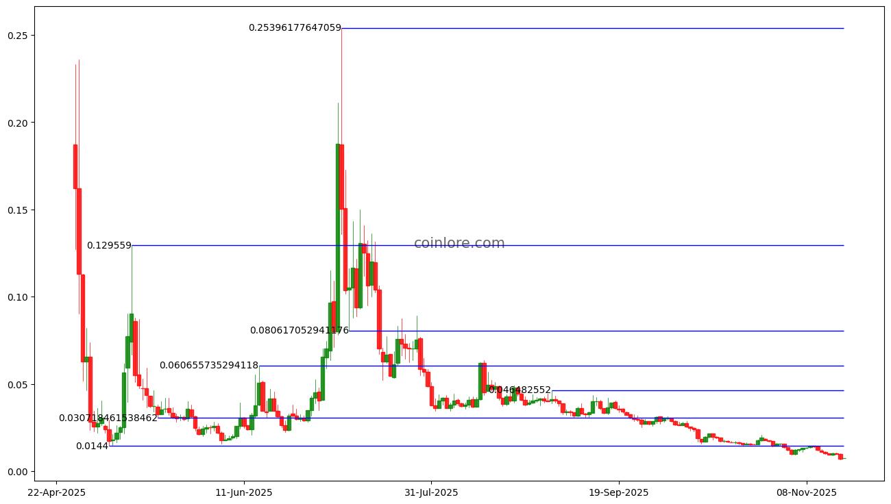 Let's BONK Support and resistance levels