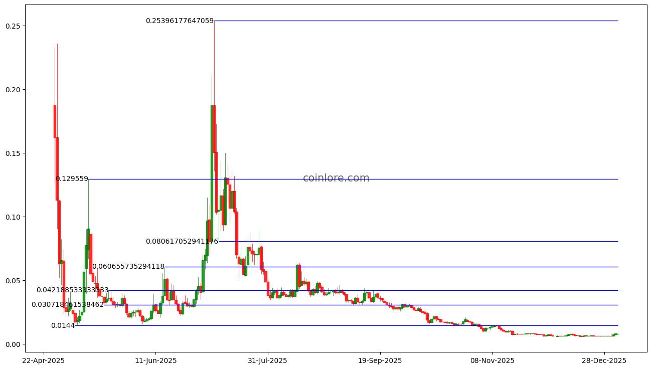 Let's BONK Destek ve Direnç Seviyeleri