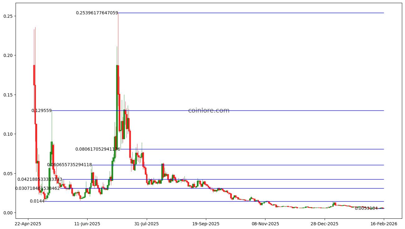 Let's BONK уровни поддержки и сопротивления