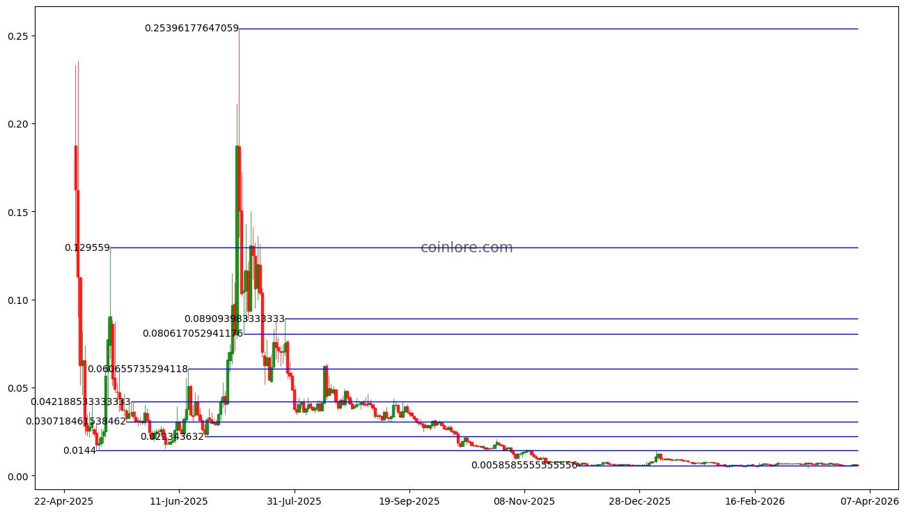 Let's BONK Destek ve Direnç Seviyeleri