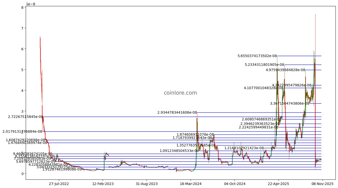 Lets Go Brandon Support and resistance levels