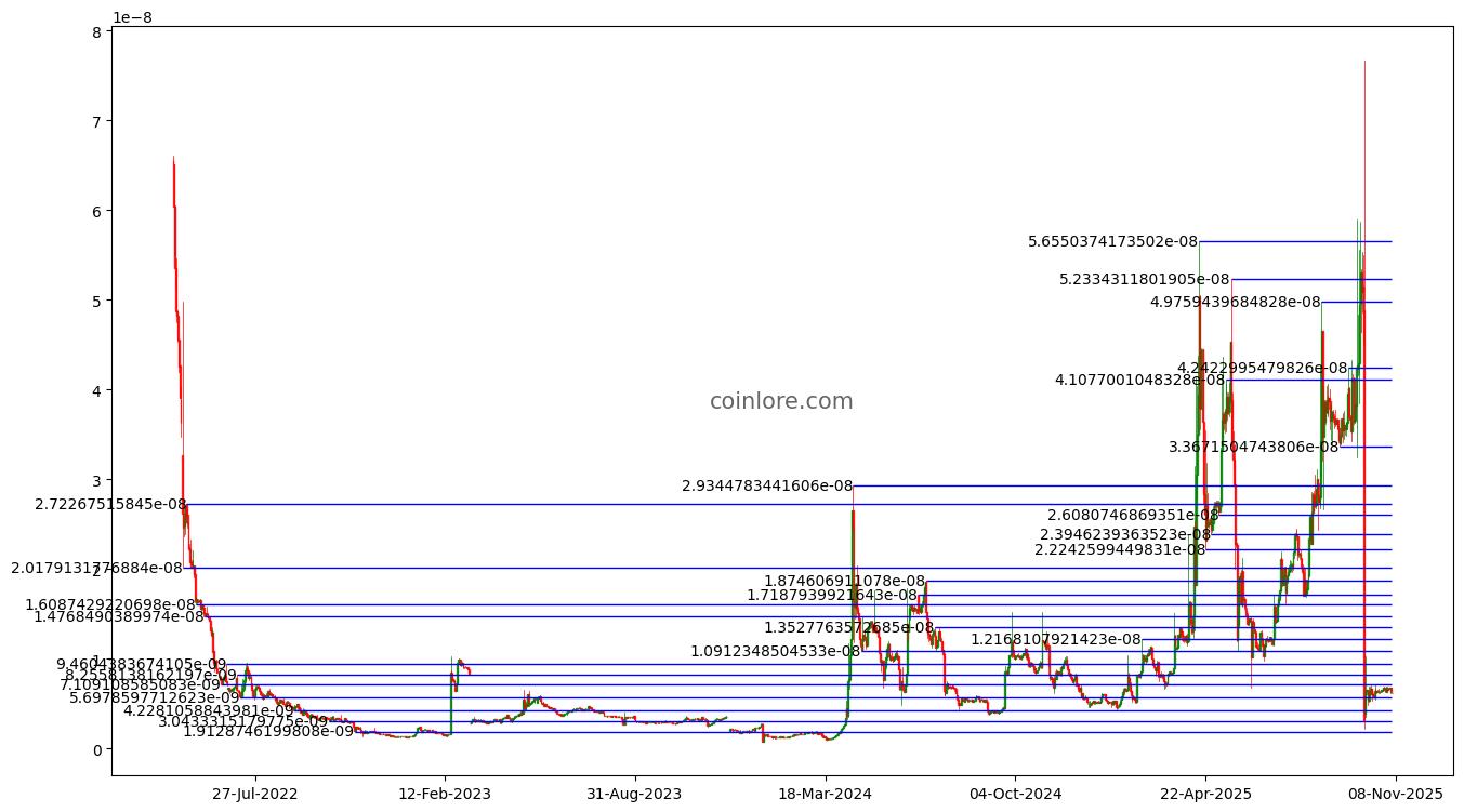 Lets Go Brandon Support and resistance levels