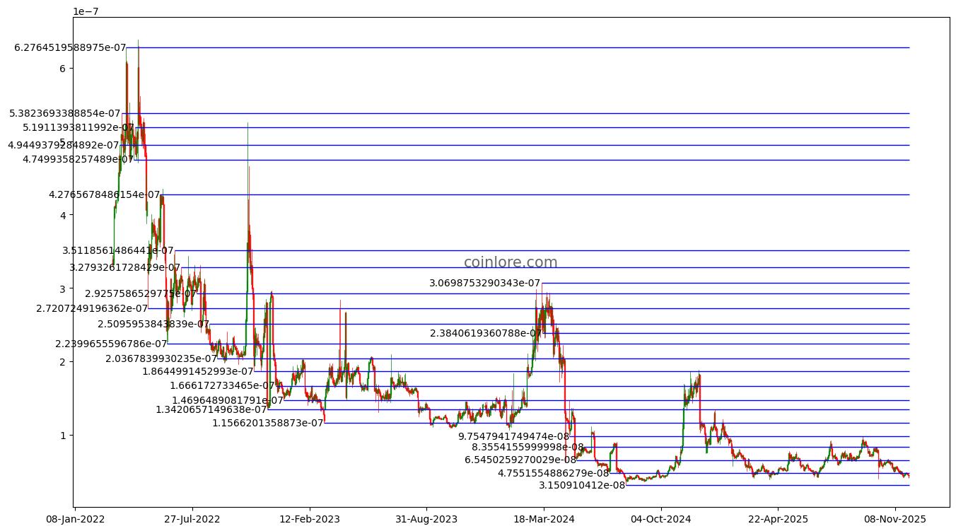 LevelApp Token Support and resistance levels