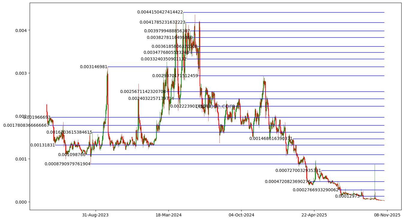 Niveles de soporte y de resistencia de LeverFi