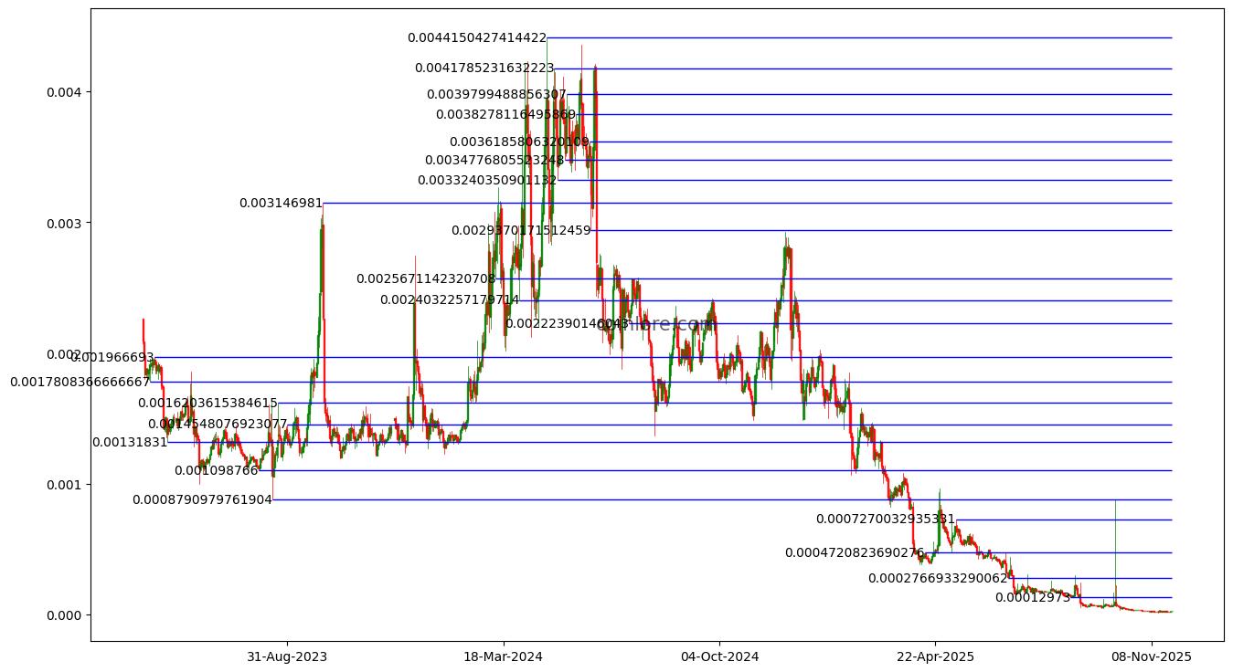 LeverFi Support and resistance levels