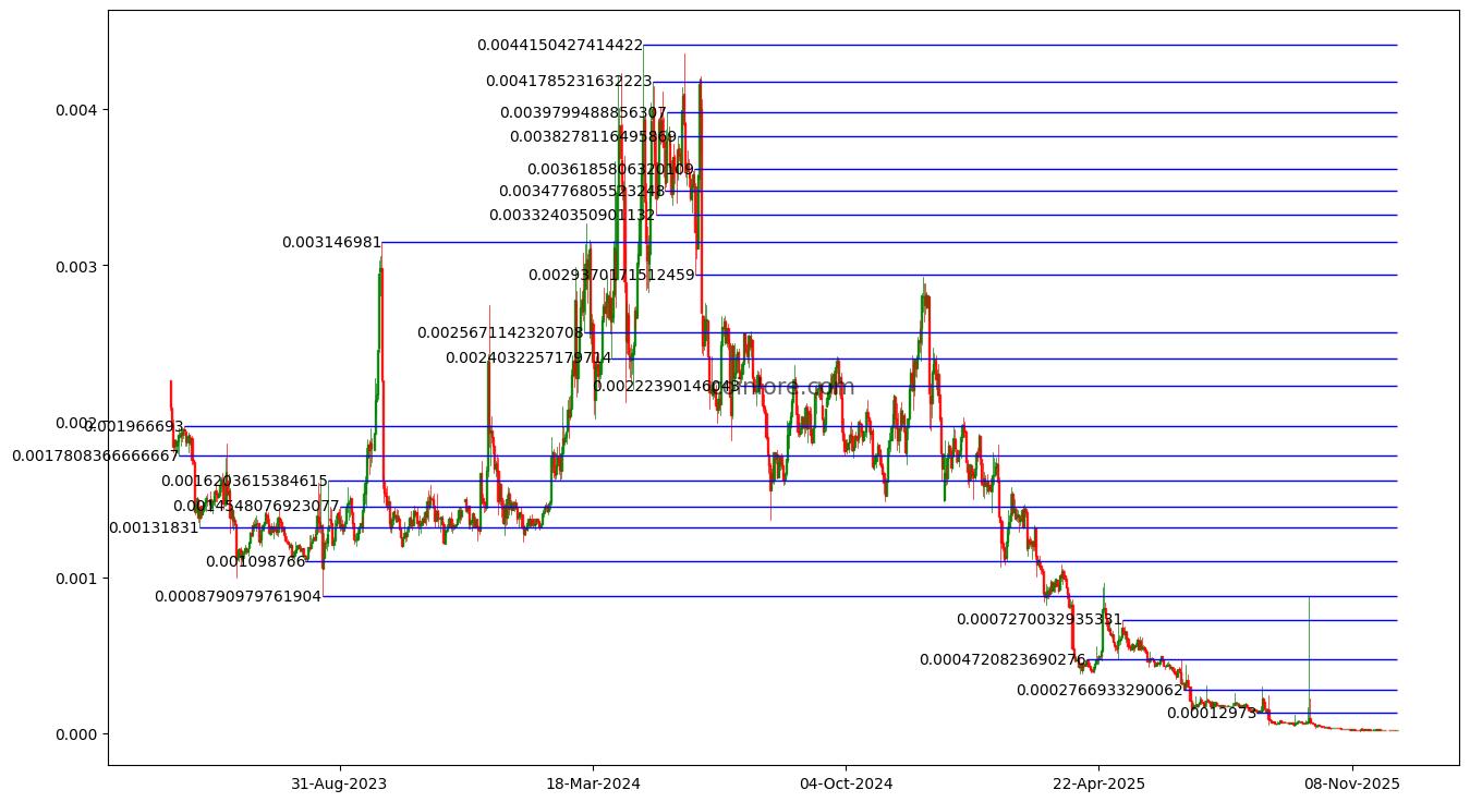 LeverFi Support and resistance levels