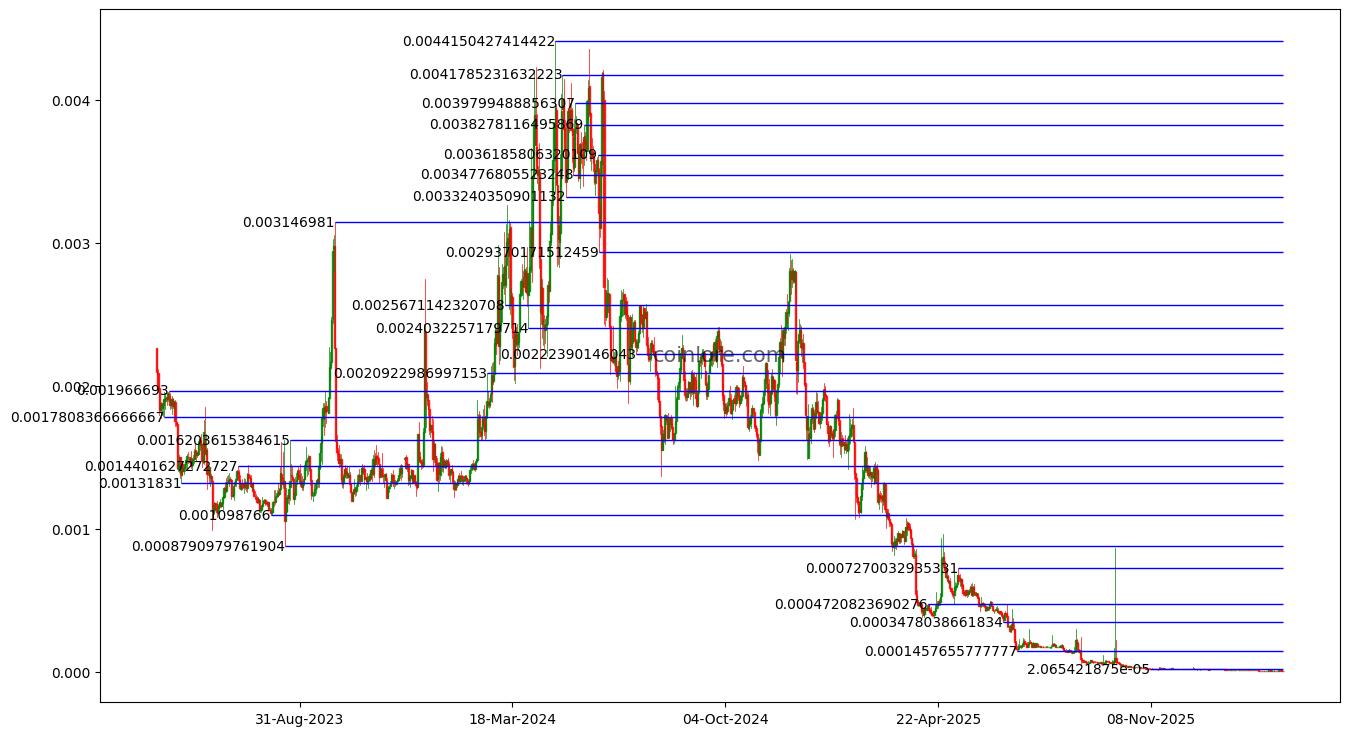 Niveles de soporte y de resistencia de LeverFi